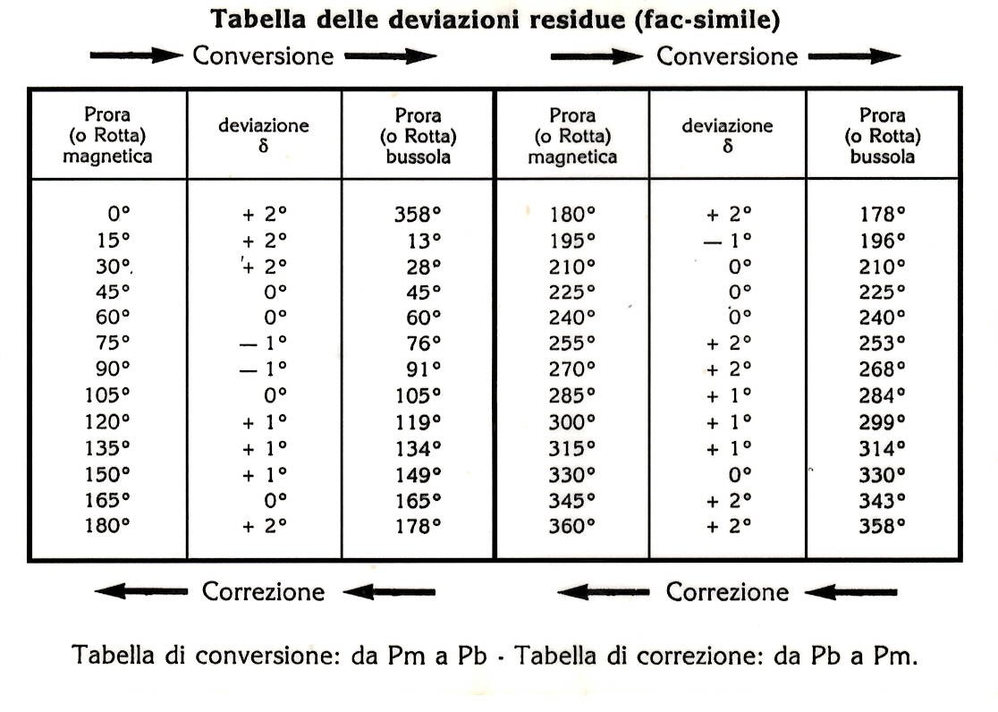 tabbella-di-deviazione-nesw - Agenzia Scuola Nautica NESW