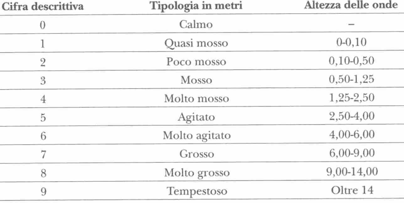 scala Douglas - Agenzia Scuola Nautica NESW